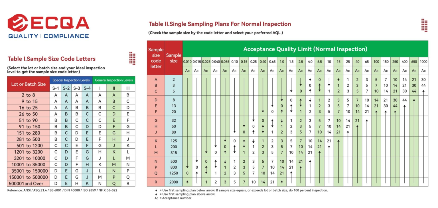 Acceptable Quality Limit (AQL)