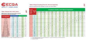 Acceptable Quality Limit (AQL)