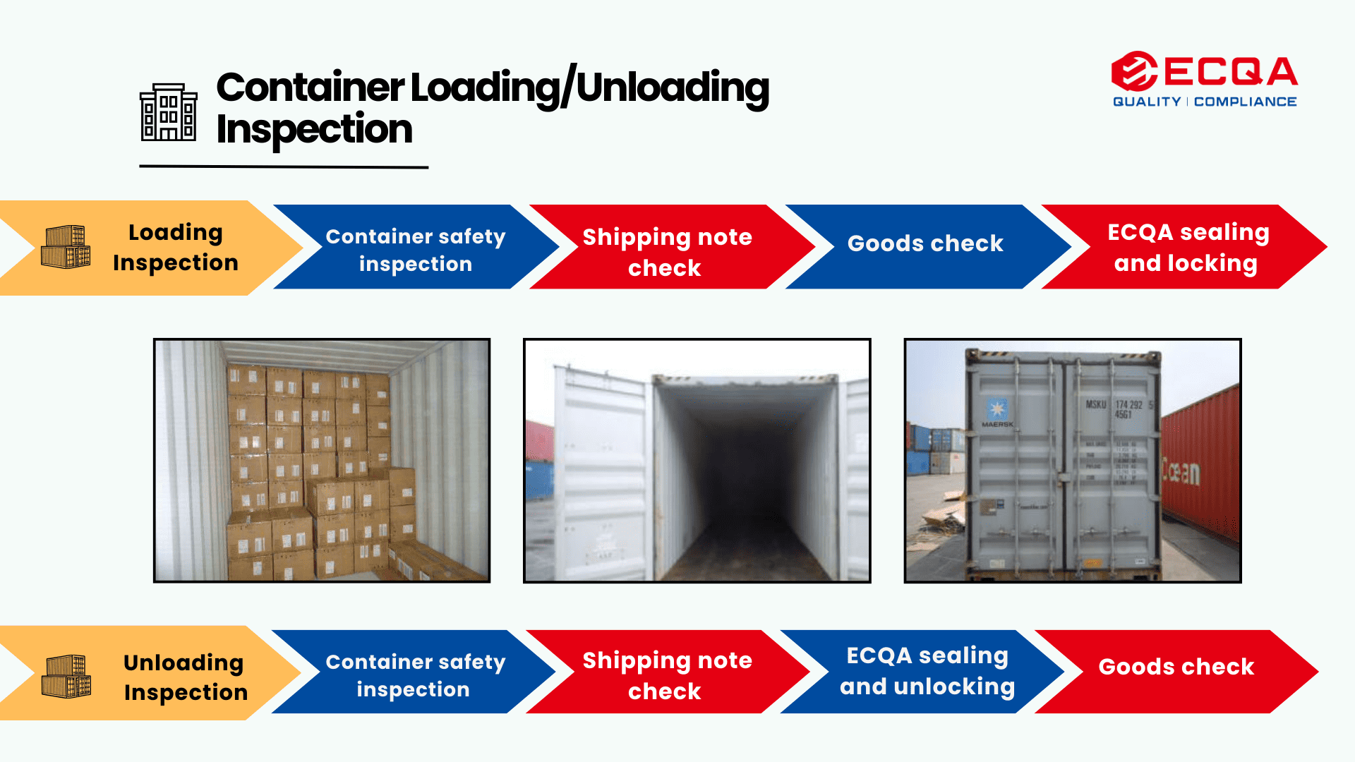 Third Party Loading Supervision| ECQA